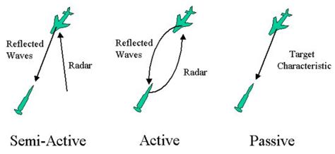 Semi Active Active And Passive Tracking System Difference Rmilitary
