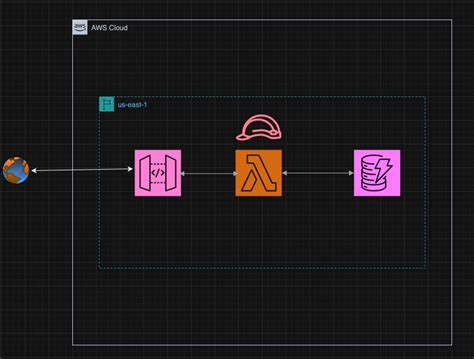 Rohit S On Linkedin Linux Aws Devops Serverless Dynamodb Devops