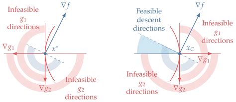 Constrained Gradient Based Optimization Engineering Design Optimization