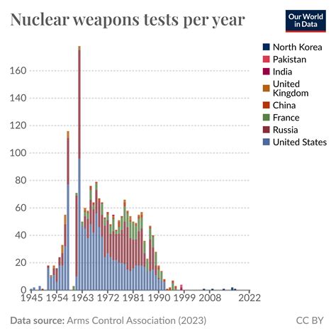 Nuclear Bombs By Country