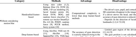 Comparison Between The Proposed And Previous Research On Gaze