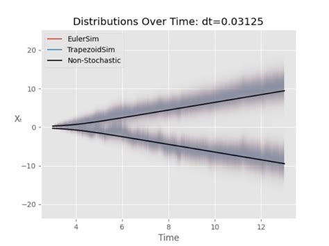 Data Engineering Visualization Simulation By Hudsonhoch Fiverr