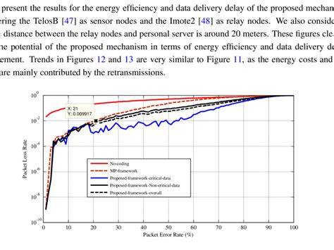 Performance Comparison In Terms Of Reliability Download Scientific Diagram