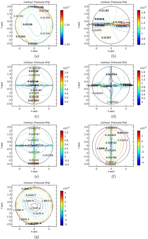 Contour Of Pressure Field Obtained From The Model Tttt At Seven Download Scientific Diagram
