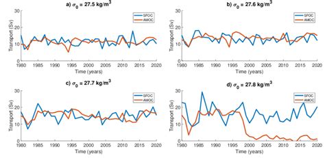 Density Partitions Of Maximum Annual Mean Amoc Red And Sfoc Blue At
