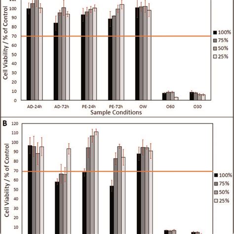 Neutral Red Assay Of Cells Grown In Eluates Produced From Ad 24 H Download Scientific Diagram