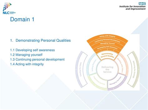 Ppt The Nhs Leadership Framework Powerpoint Presentation Free