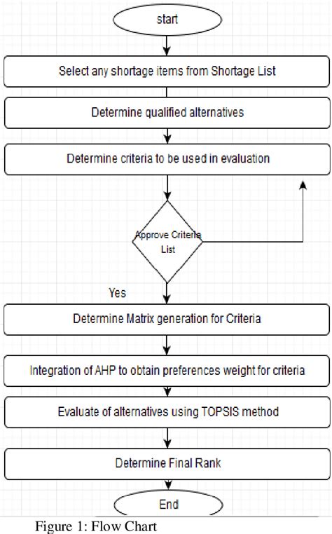 Figure 1 From Multi Criteria Recommendation System For Material Management Semantic Scholar