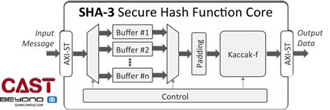 Accelerate Sha 3 Cryptographic Hash Processing With New Hardware Ip Core Cast