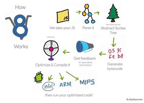 Javascript V8engine Webdev Programming Techinnovation