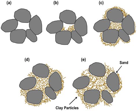 Clay Soil Particles