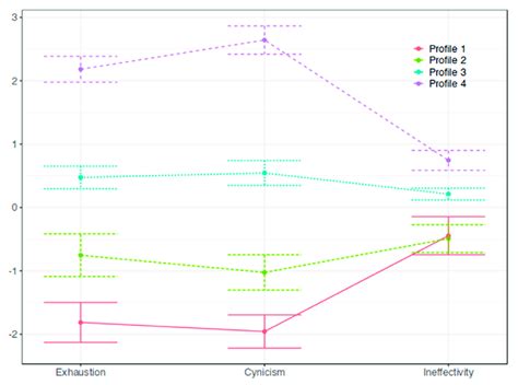 Line Graph With 95 Confidence Intervals Comparing Profiles On Download Scientific Diagram