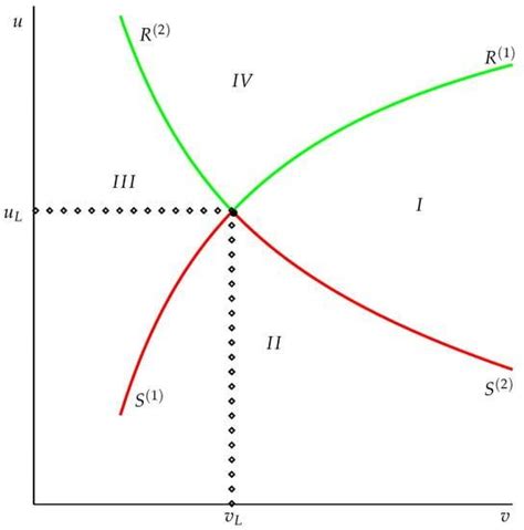 Mathematical Physics Section On Linkedin Riemann Problems And Exact