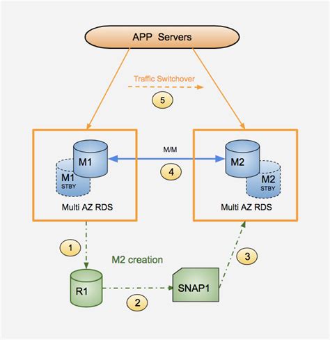 zero downtime maintenances on mysql rds by dmitriy royzenberg