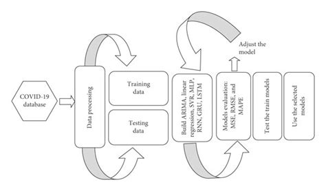 Conceptual Framework Of The Proposed Forecasting Methods Download