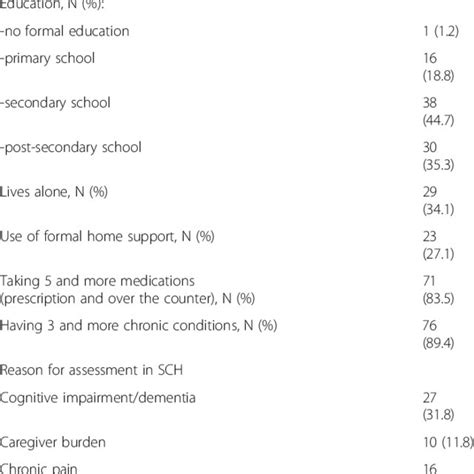 Correlation Of Efi And Fi Cga Scores With Age Number Of Chronic