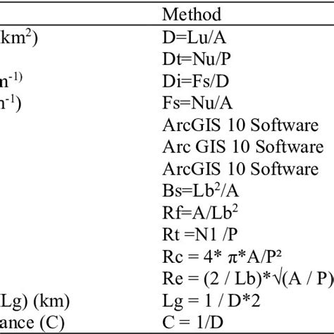 Morphometric Analysis Showing Relief Aspects Download Scientific Diagram