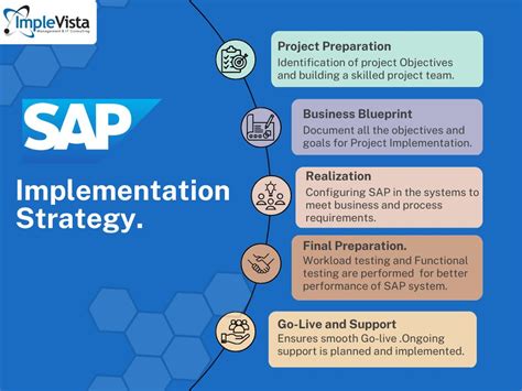 Implevista On Linkedin Sapimplementation Sap Solman