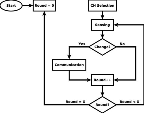 Flowchart Of System Operation Download Scientific Diagram