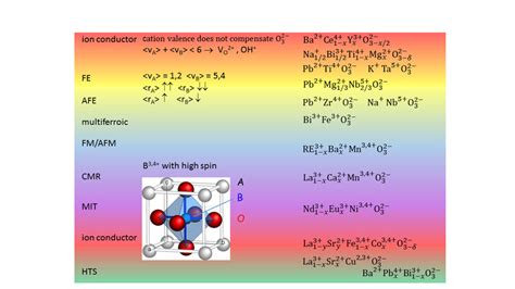 The Cubic Perovskite Structure And Some Types Of Perovskites Exhibiting