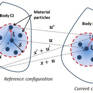 PDF A Novel Two Parameter Linear Elastic Constitutive Model For Bond Based Peridynamics