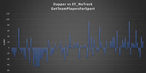 Rendimiento De Entity Framework Core 6 Frente A Dapper Atmira