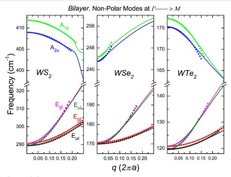 Figure 8 From Lattice Vibration Modes And Electron Phonon Interactions