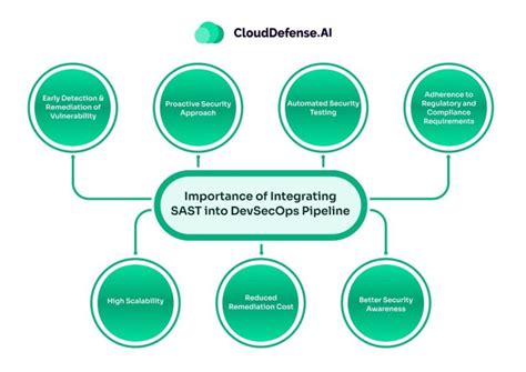 Integrating Sast Into Your Devsecops Pipeline