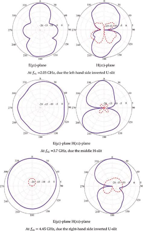 Figure 10 From Planar Antennas For Reliable Multiband Rf Communications Figure 10 From Planar Antennas For Reliable Multiband Rf Communications