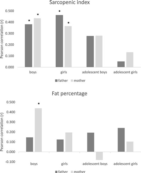 Histogram Representation Of Pearson Correlation Of Body Composition