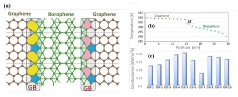 A Atomic Structure Of Constructed Borophenegraphene Grain Boundaries