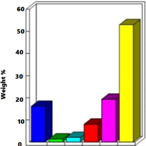 A Tem Micrograph And B Sem Micrograph Of The Green Synthesized A