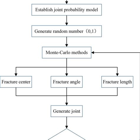 Generation Process Of Dfn Model Download Scientific Diagram