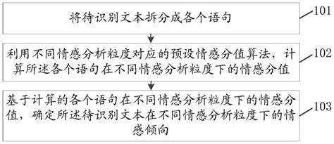 Text Sentiment Recognition Method And Device Storage Medium And