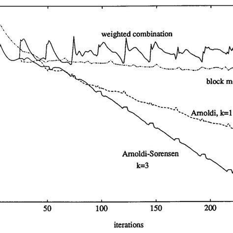 Comparison Of Restarts For Arnoldi Download Scientific Diagram