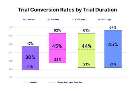 Free Trial To Paid Conversion Rates For Apps In 2026
