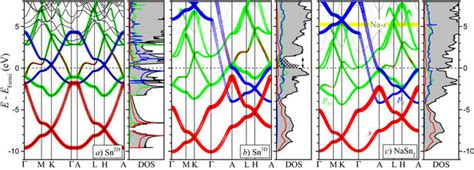 Calculated Band Structures And Densities Of States Dos Without Soc