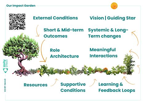 Regenerative Signal A Journey Of Evaluation Recognition And Learning
