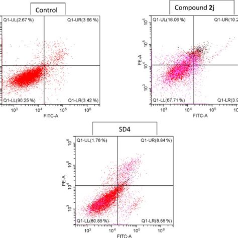 Flow Cytometric Analysis Quadrants Of Compound 2j And Sd4 Download