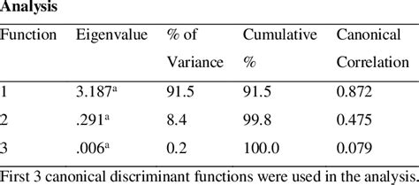 Total Variance Explained By The Discriminant Function Download