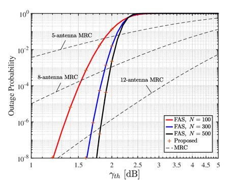 Op Vs γ Th By Varying N For W 2 γ 0 Db And M 1 Solid Lines Download Scientific