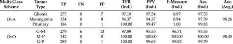 comparison of coding schemes ova and ovo for performance analysis