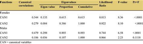 Summary Of Canonical Correlations And Eigen Values In Female And Male Download Scientific