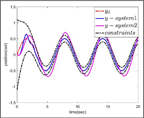 Figure 1 From Adaptive Output Feedback Control For A Class Of Uncertain Non Strict Feedback