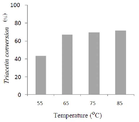 Effect Of Reaction Temperature On Triacetin Conversion Download