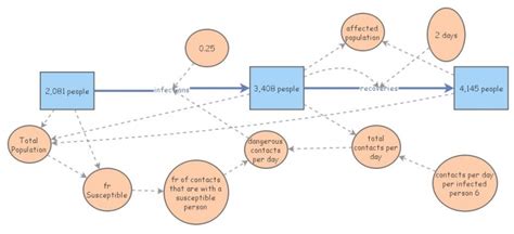 Week 4 Geog 184 82 Equilibrium Diagram Insight Maker
