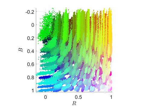 Prolab Perceptually Uniform Projective Colour Coordinate System Deepai