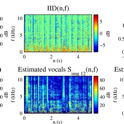 Pdf Blind Audio Source Separation