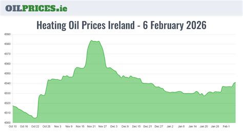 Heating Oil Prices In Ireland 500 Litres Oil Prices Ireland