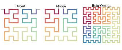 2x2 Space Filling Curve • Sfcurve
